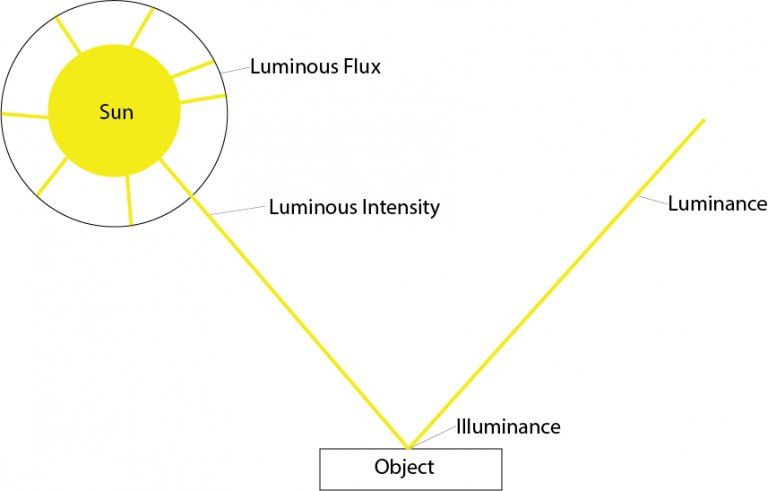 Lighting Lesson 1: What Is Light? – Production Techniques: Color ...